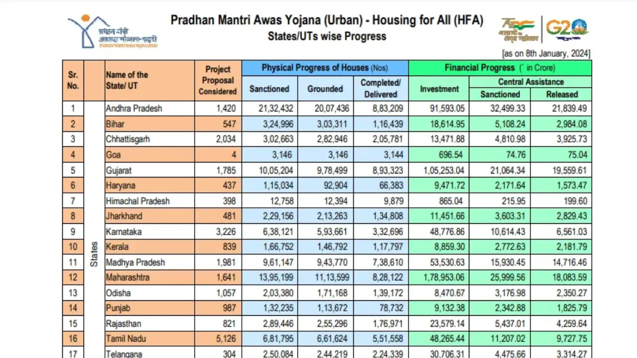 PMAY Beneficiary Status Online: How to Check Details on Official Portal